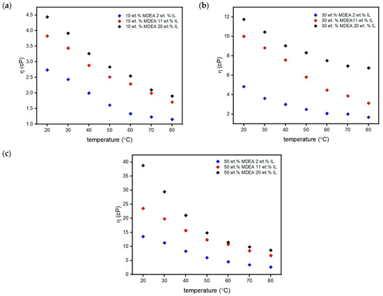 Optimization of CO2 Capture Using a New Aqueous Hybrid Solvent (MDEA ...