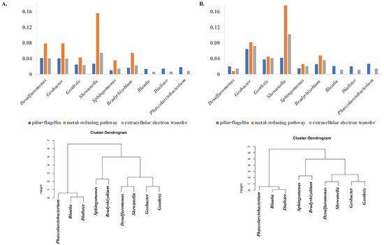 Comparative Genomic Analysis of Extracellular Electron Transfer in Bacteria