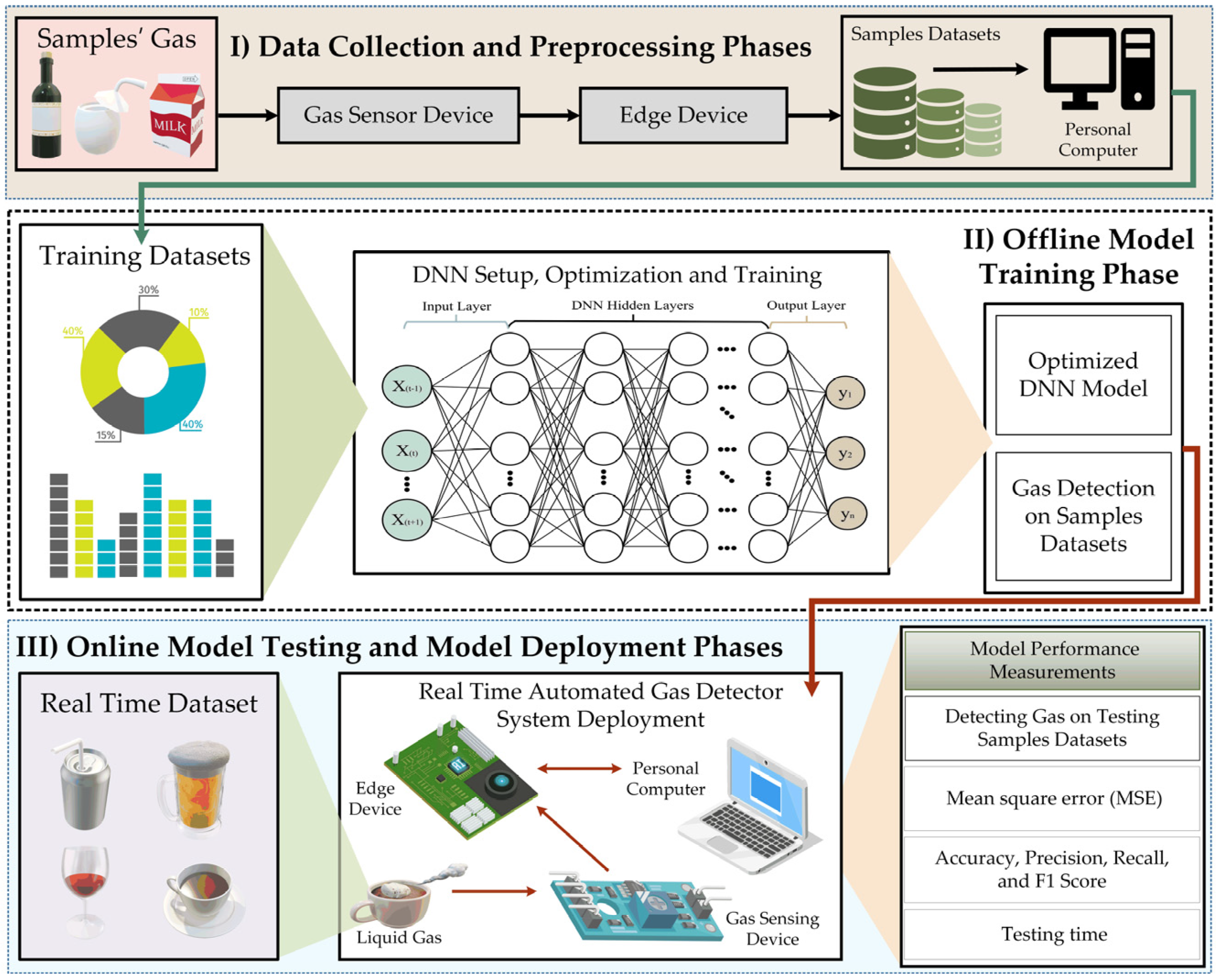 Deep Neural Network Optimization for Efficient Gas Detection Systems in ...