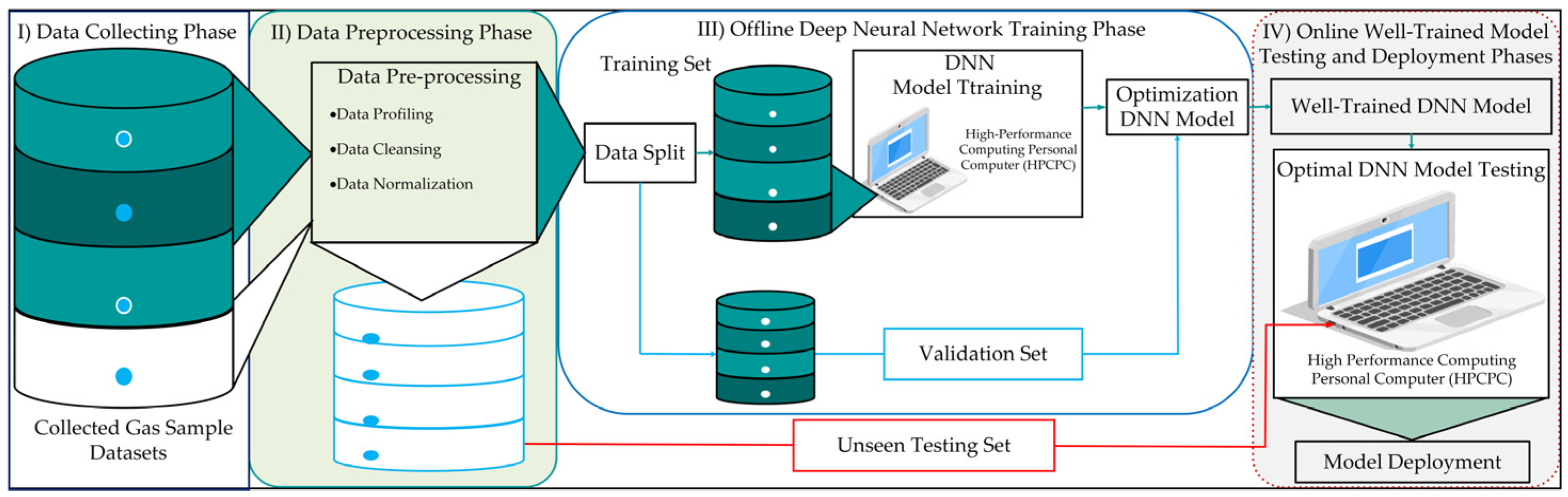 Deep Neural Network Optimization for Efficient Gas Detection Systems in ...