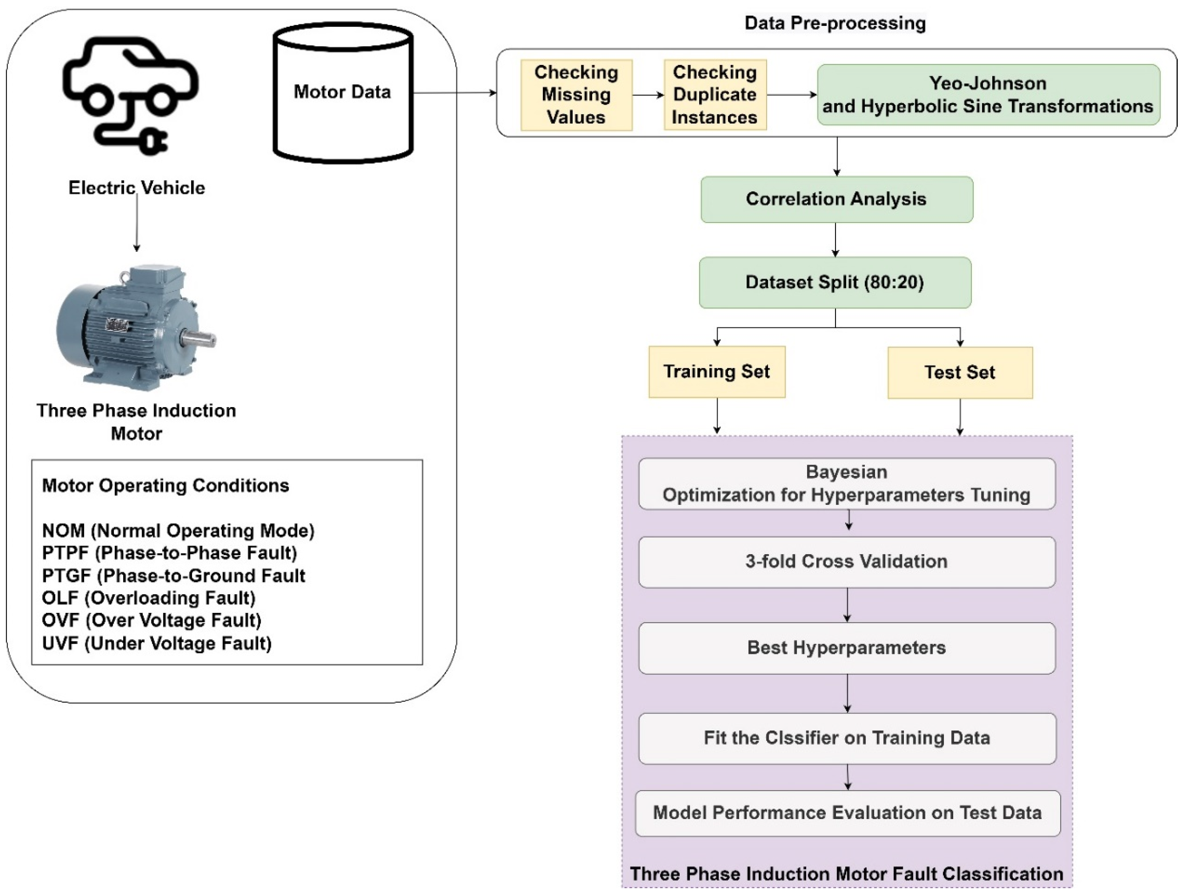Optimized Fault Classification in Electric Vehicle Drive Motors Using ...