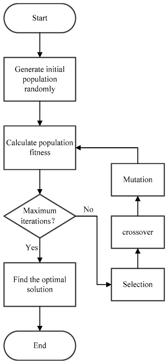 A Study of Flexible Job-Shop Scheduling with Dual Constraints
