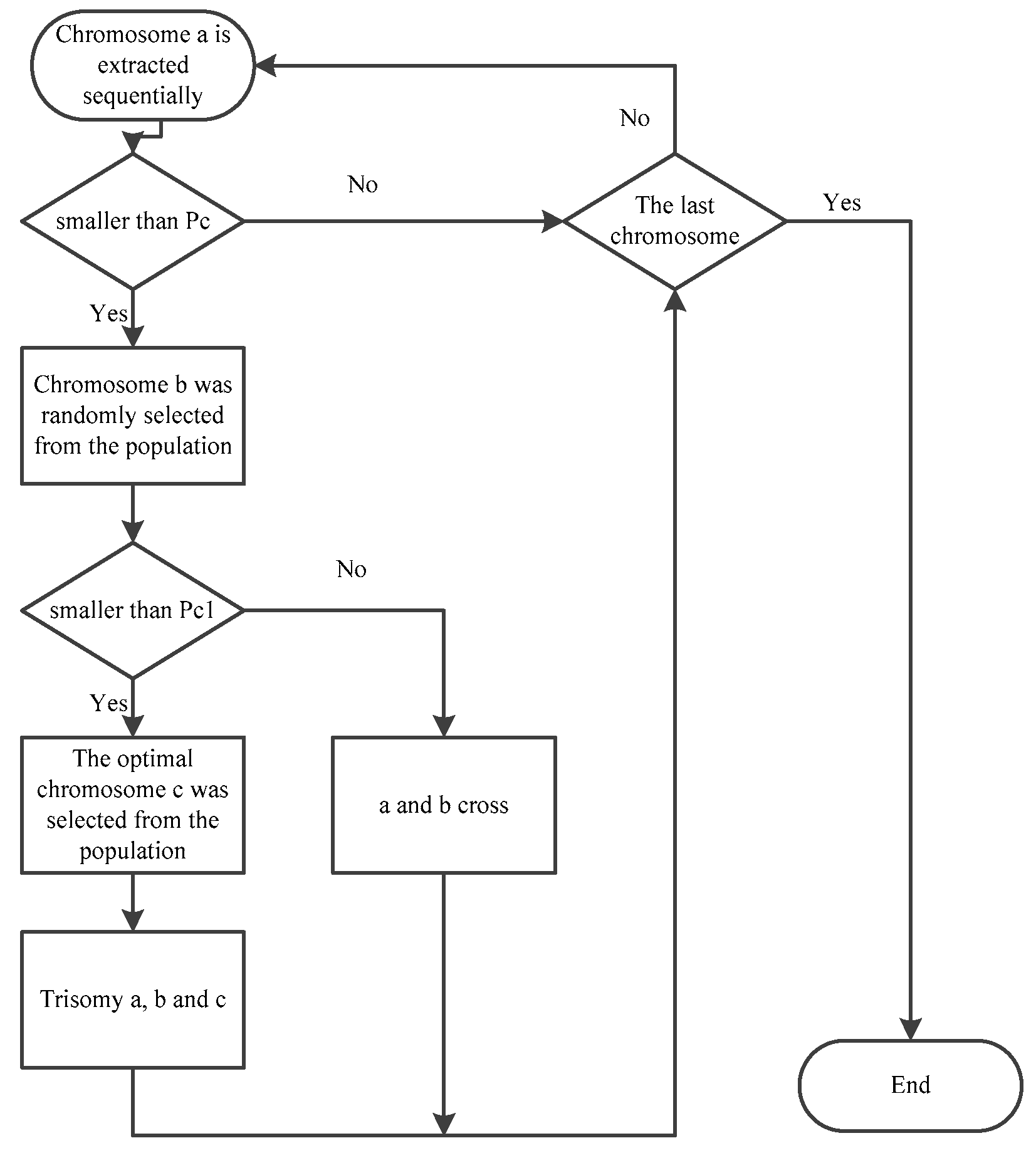 A Study of Flexible Job-Shop Scheduling with Dual Constraints