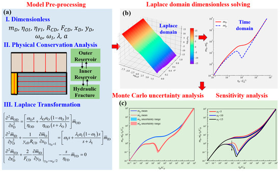 Pressure Transient Analysis for Fractured Shale Gas Wells Using ...