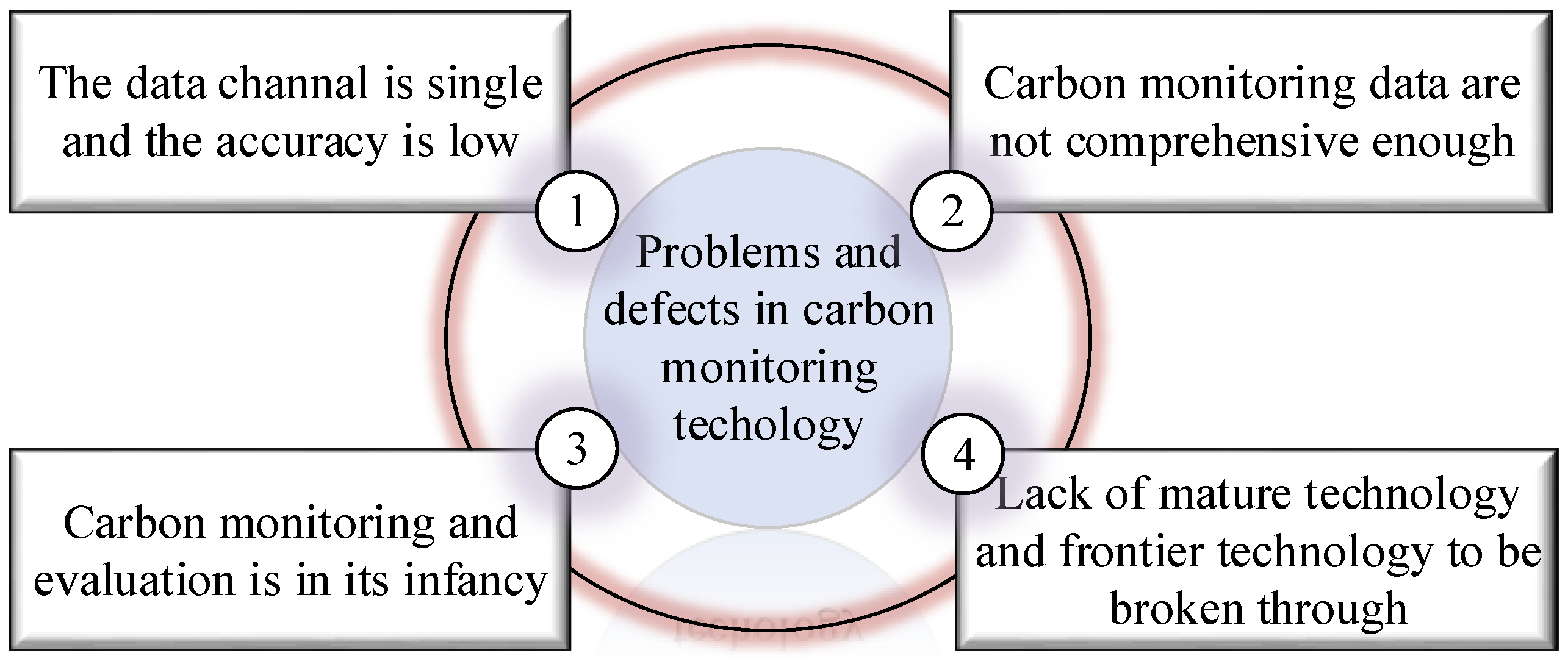 A Review of Research Progress in Carbon Monitoring and Carbon Metering ...