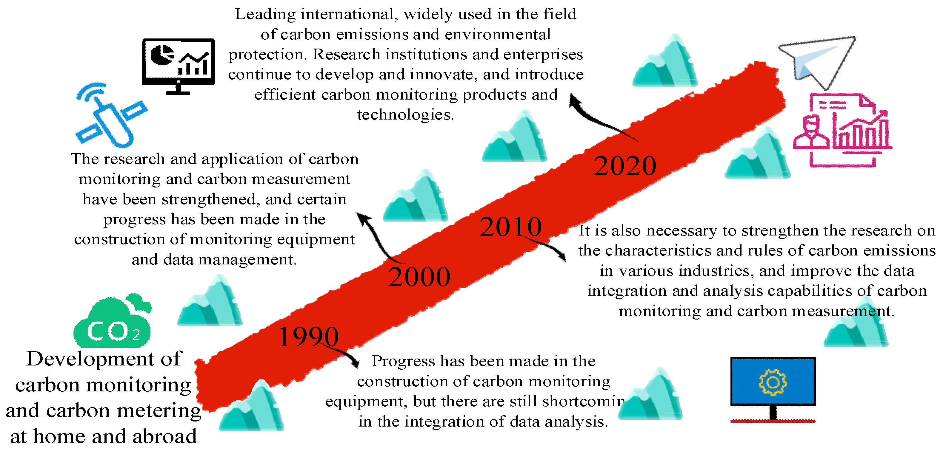 A Review of Research Progress in Carbon Monitoring and Carbon Metering ...