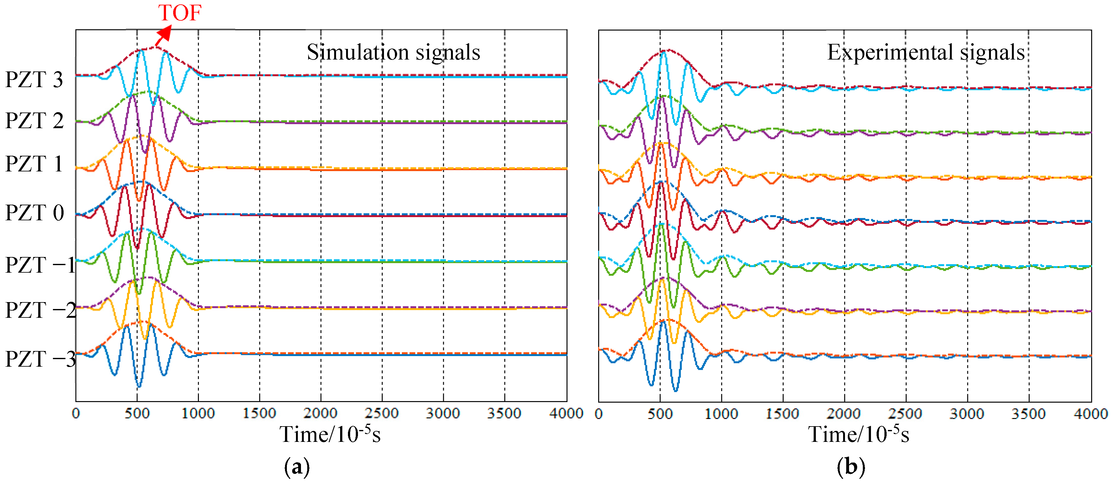 Finite Element Simulation and Piezoelectric Sensor Array-Driven Two-Stage Impact Location on ...