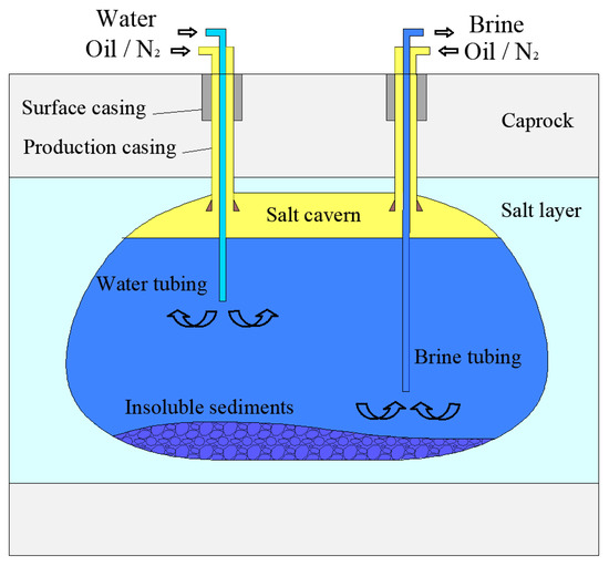 Feasibility Evaluation of I–Shaped Horizontal Salt Cavern for ...
