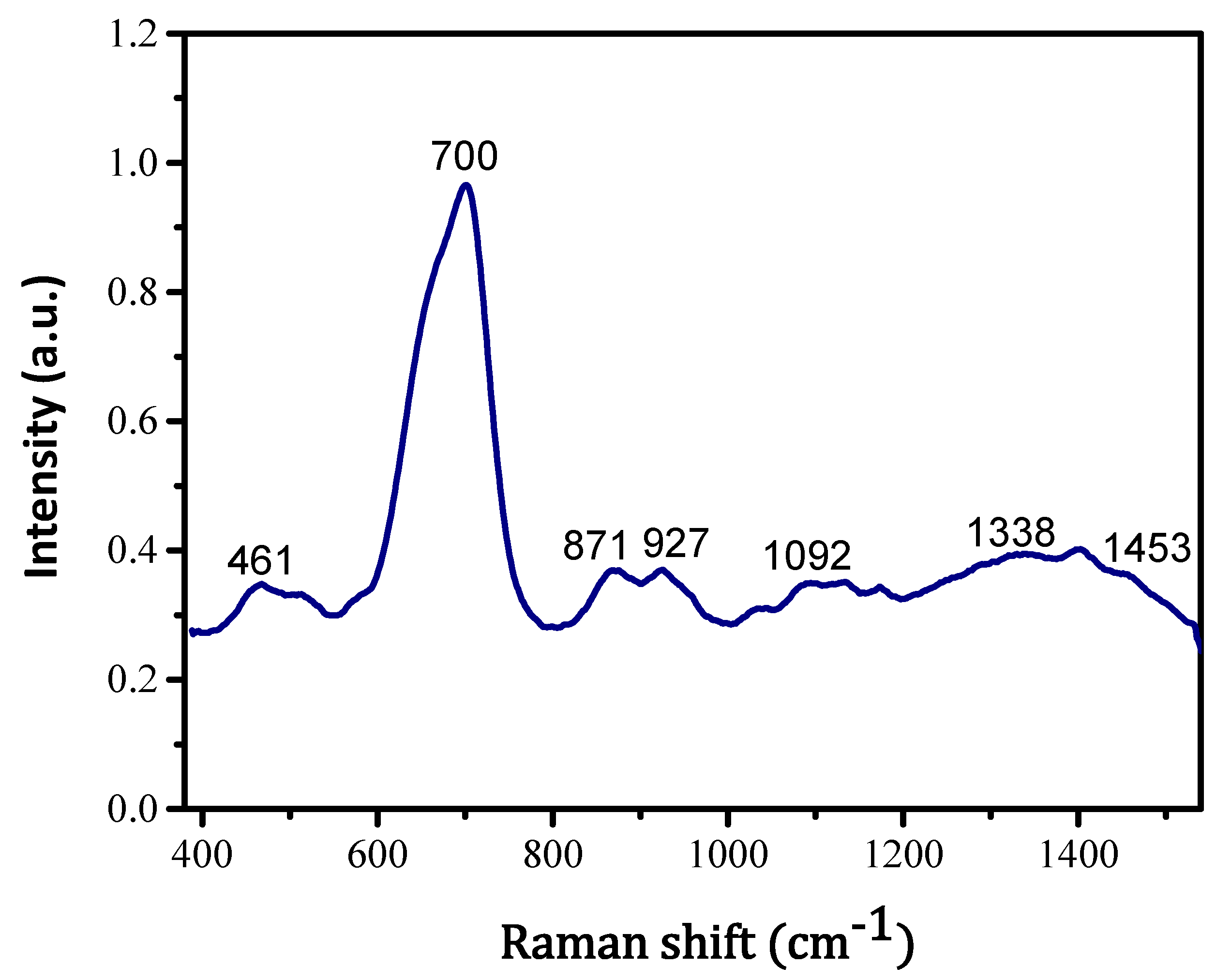 Development of a Niobium-Based Coordination Compound with Catalytic ...