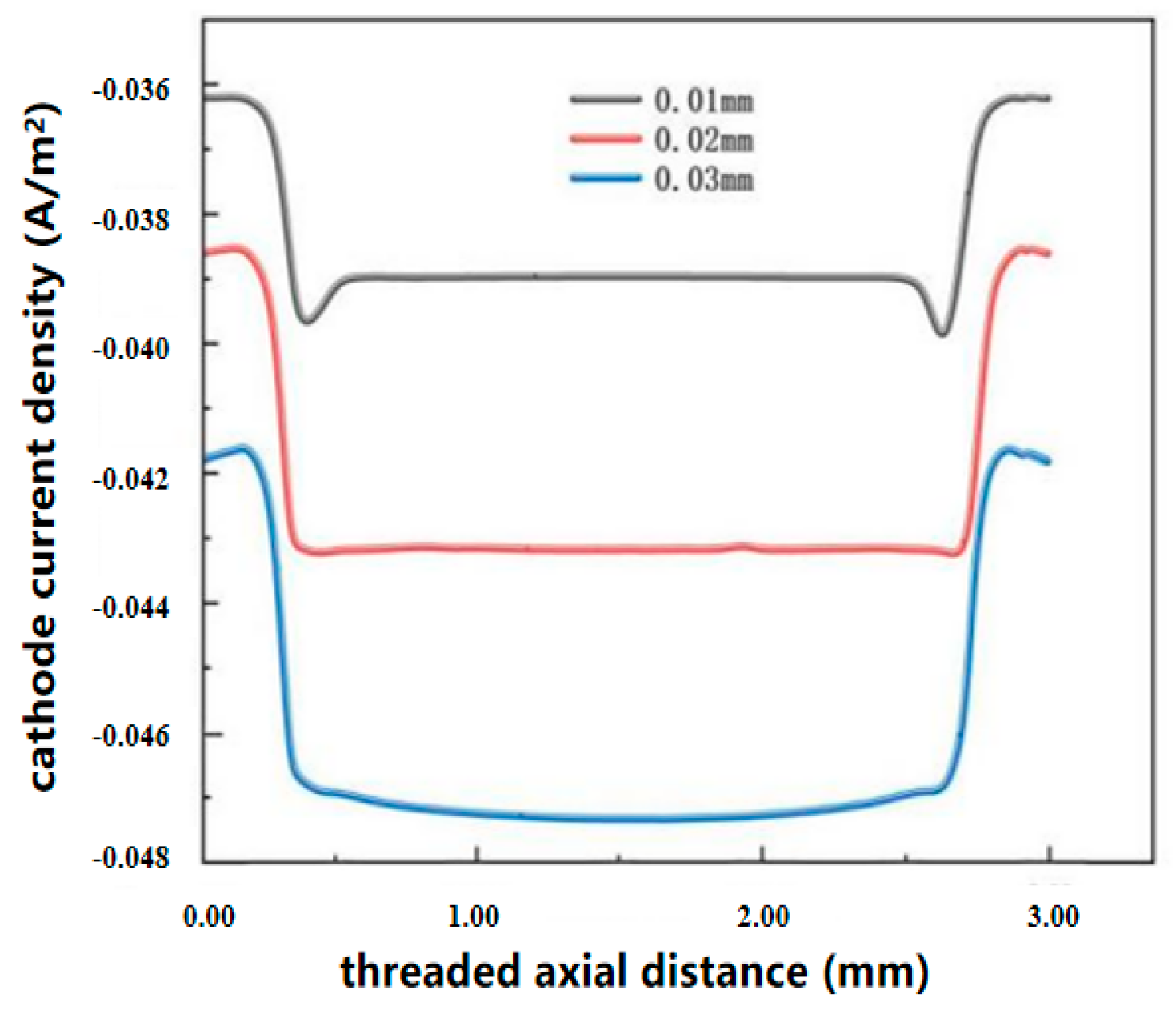 Research on Sealing Premium Connections in Corrosive CO2 Environments