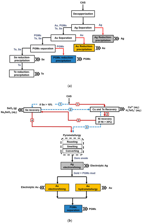 Copper Anode Slime Processing with a Focus on Gold Recovery: A Review ...