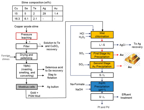 Copper Anode Slime Processing with a Focus on Gold Recovery: A Review ...