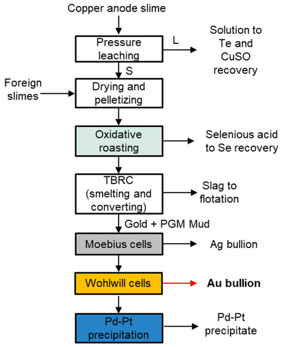 Copper Anode Slime Processing with a Focus on Gold Recovery: A Review ...