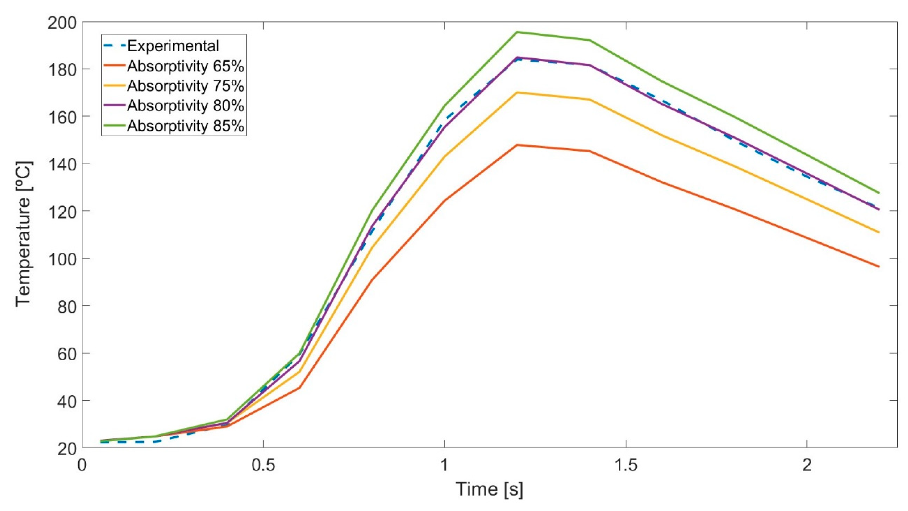 General Methodology for Laser Welding Finite Element Model Calibration