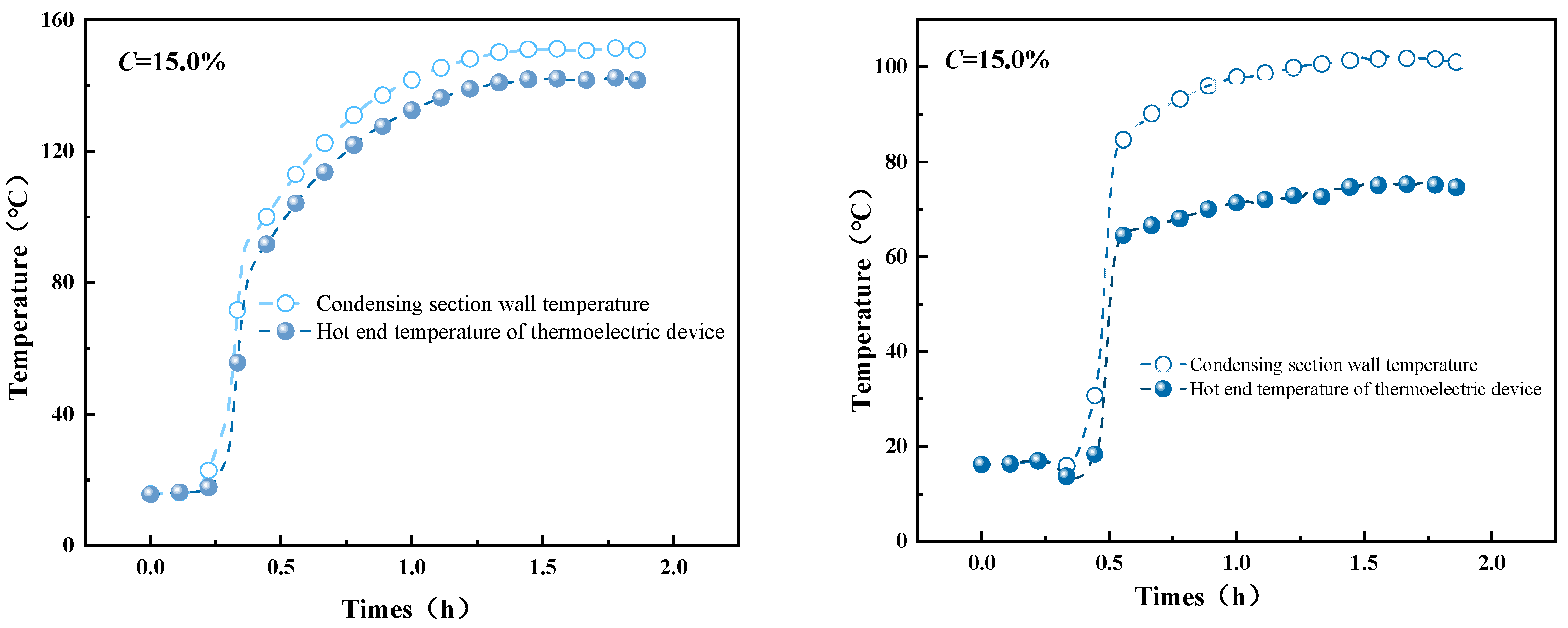 Performance and Reliability of Thermoelectric Conversion Using a ...