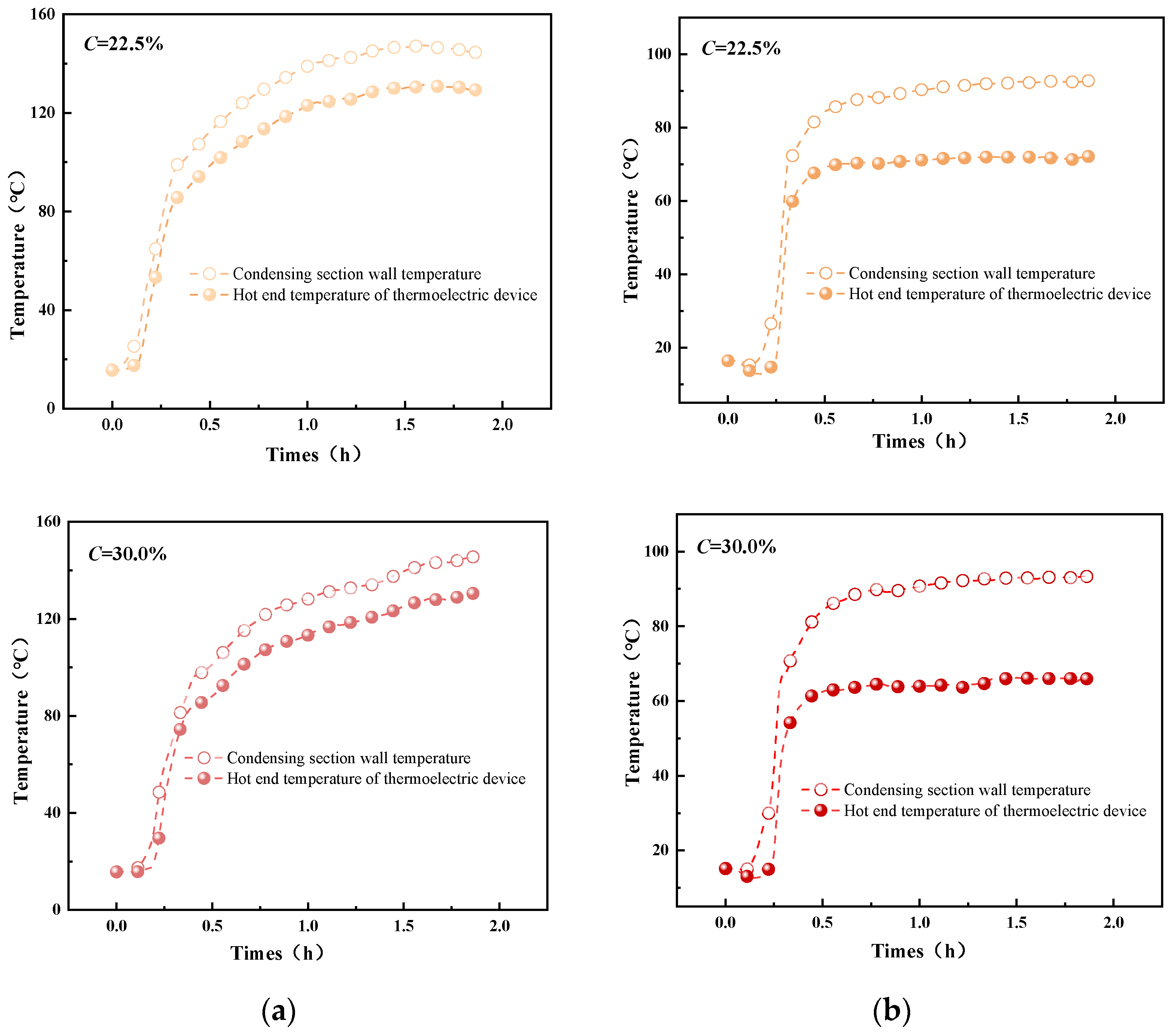 Performance and Reliability of Thermoelectric Conversion Using a ...