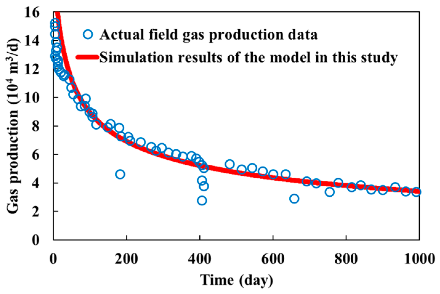 Simulation of Shale Gas Reservoir Production Considering the Effects of ...