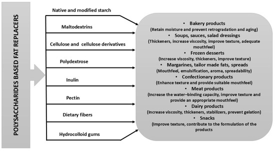 Polysaccharide-Based Fat Replacers in the Functional Food Products