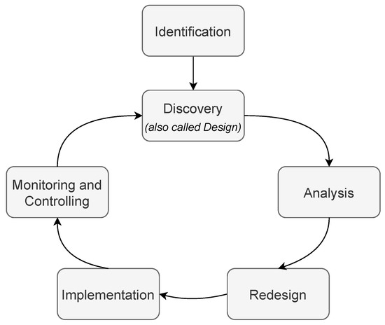 Towards Flexible Control of Production Processes: A Requirements Analysis for Adaptive Workflow ...