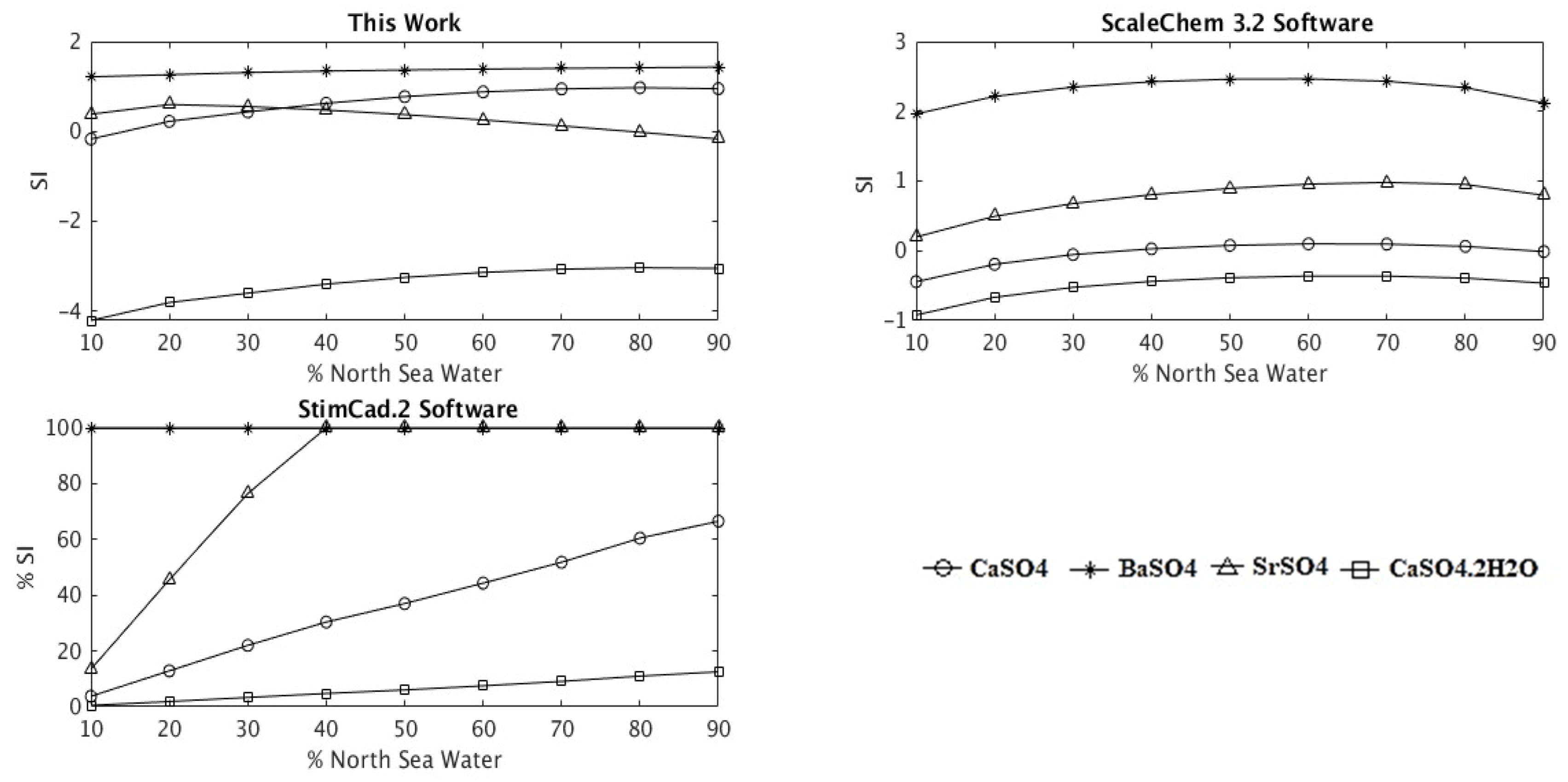 Thermodynamic Prediction of Scale Formation in Oil Fields During Water ...