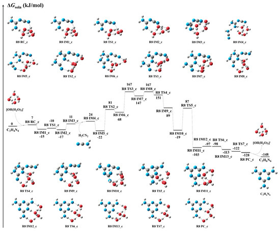 DFT and TST Study of the Calcium Cyanamide Process for Synthesizing ...