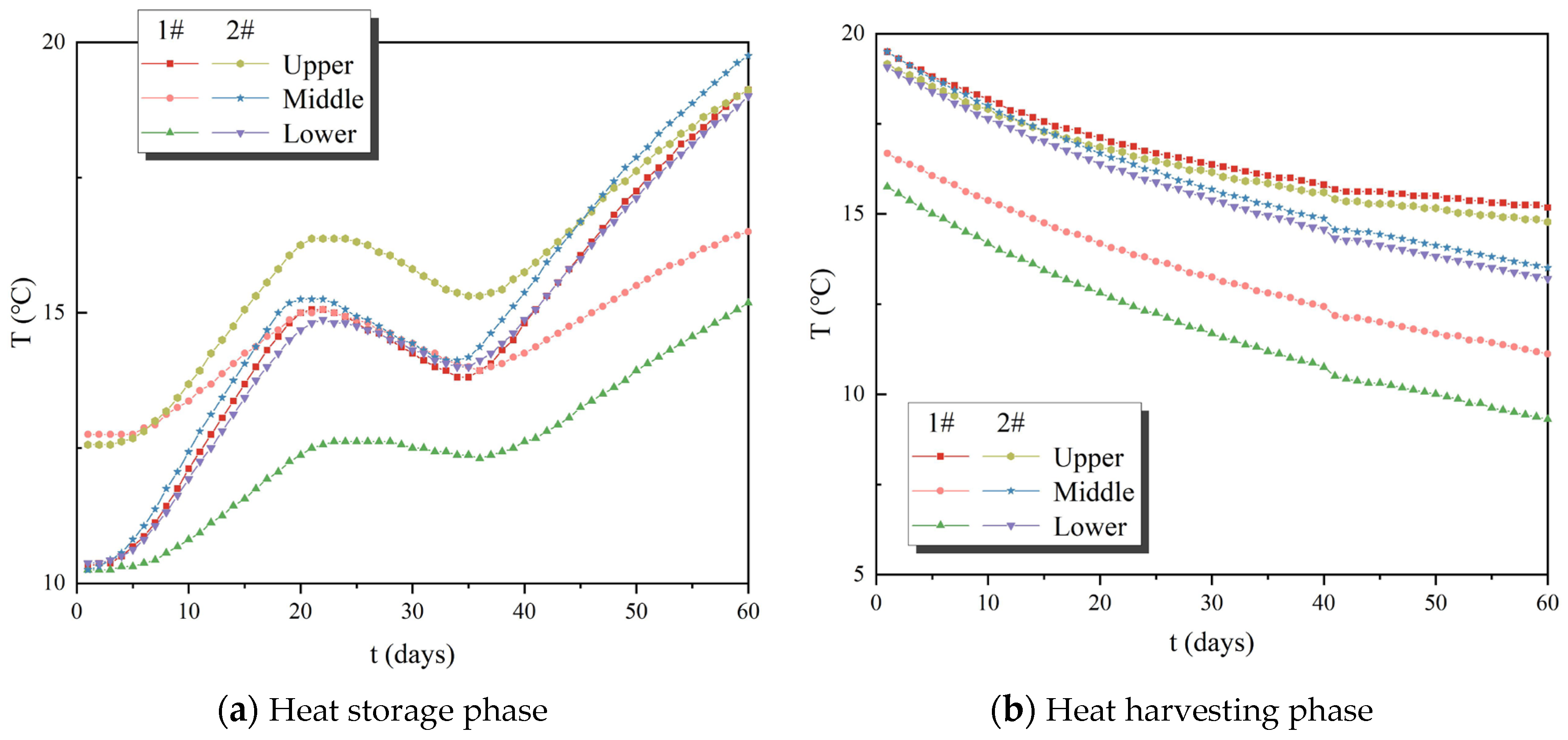 Experimental Study on Seasonal Ground-Coupled Heat Storage and ...