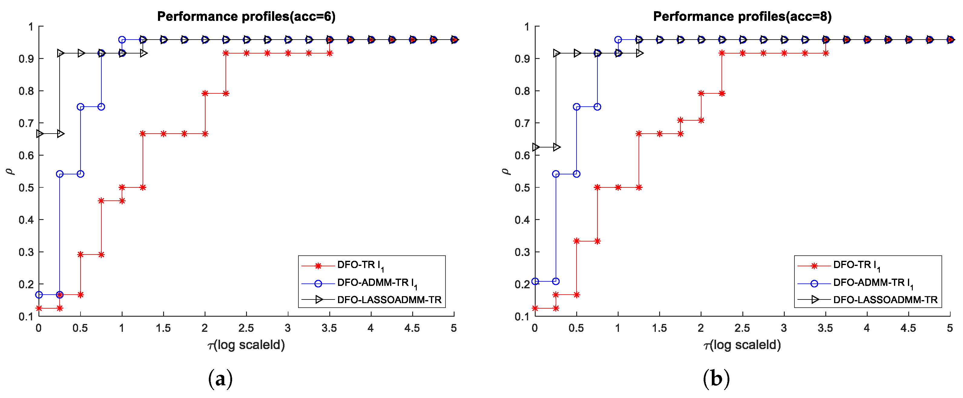 Improved Algorithms Based on Trust Region Framework for Solving Unconstrained Derivative Free ...