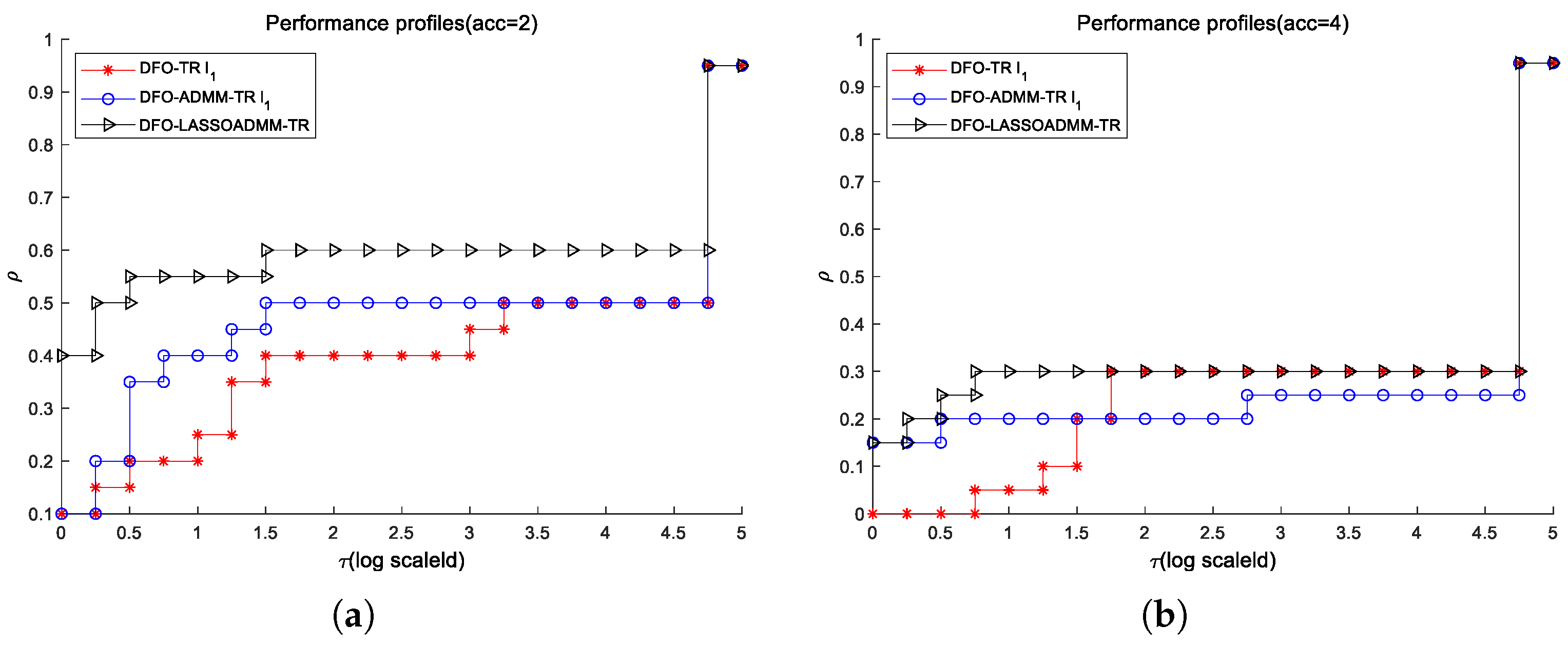 Improved Algorithms Based on Trust Region Framework for Solving Unconstrained Derivative Free ...