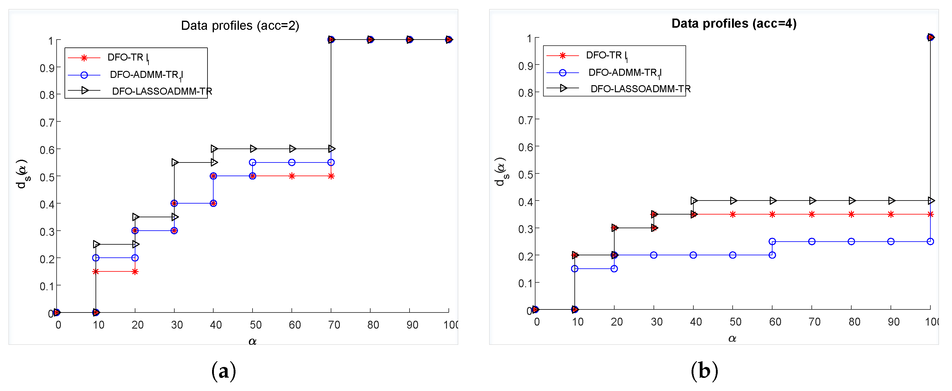 Improved Algorithms Based on Trust Region Framework for Solving Unconstrained Derivative Free ...