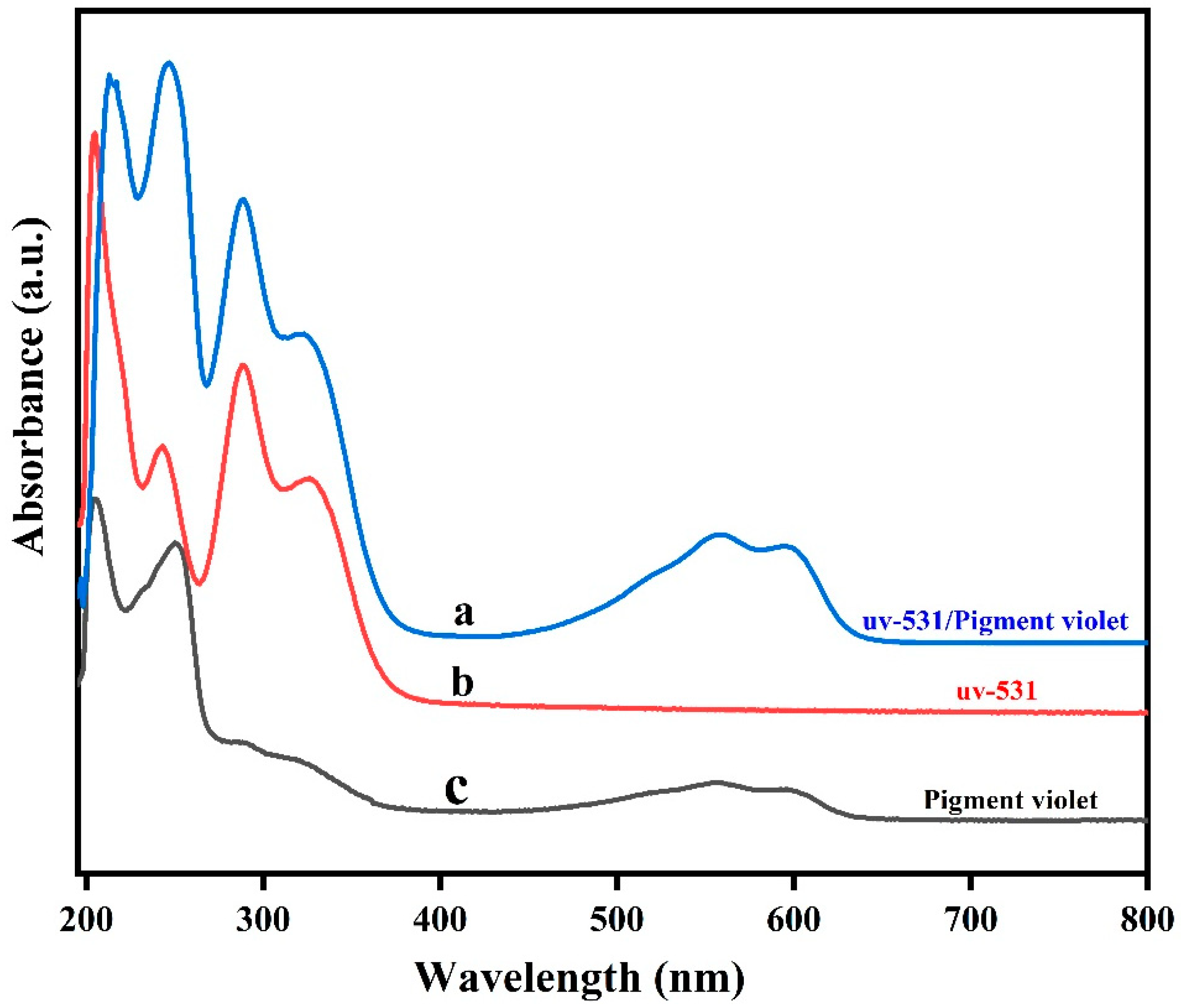 Enhancement of Anti-UV Aging Performance of Asphalt Modified by UV-531 ...