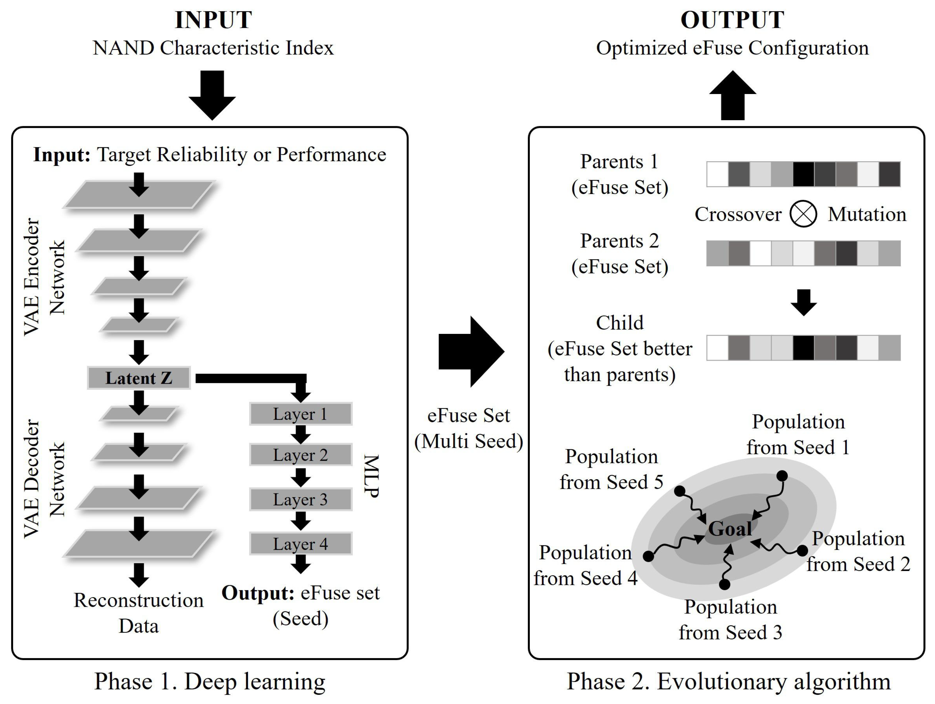 HAIPO: Hybrid AI Algorithm-Based Post-Fabrication Optimization for Modern 3D NAND Flash Memory
