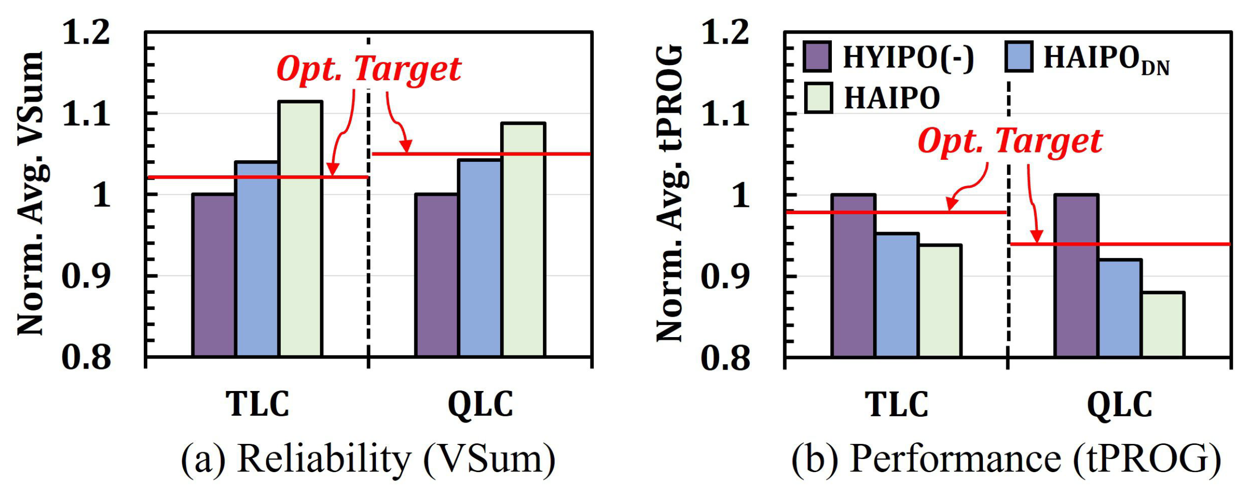 HAIPO: Hybrid AI Algorithm-Based Post-Fabrication Optimization for Modern 3D NAND Flash Memory