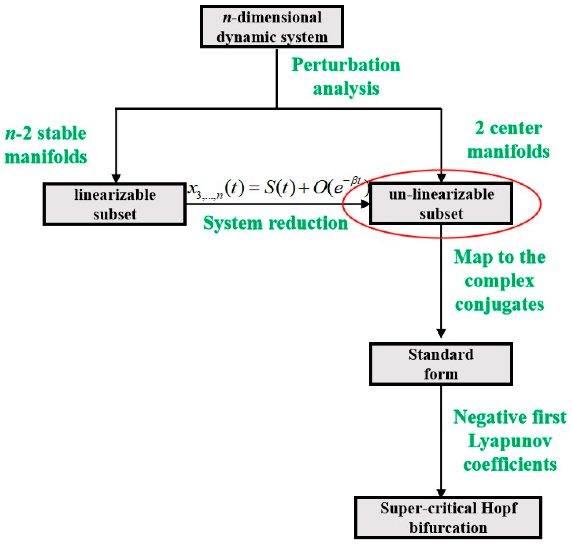Mini-Review on the Design Principles of Biochemical Oscillators for the ...