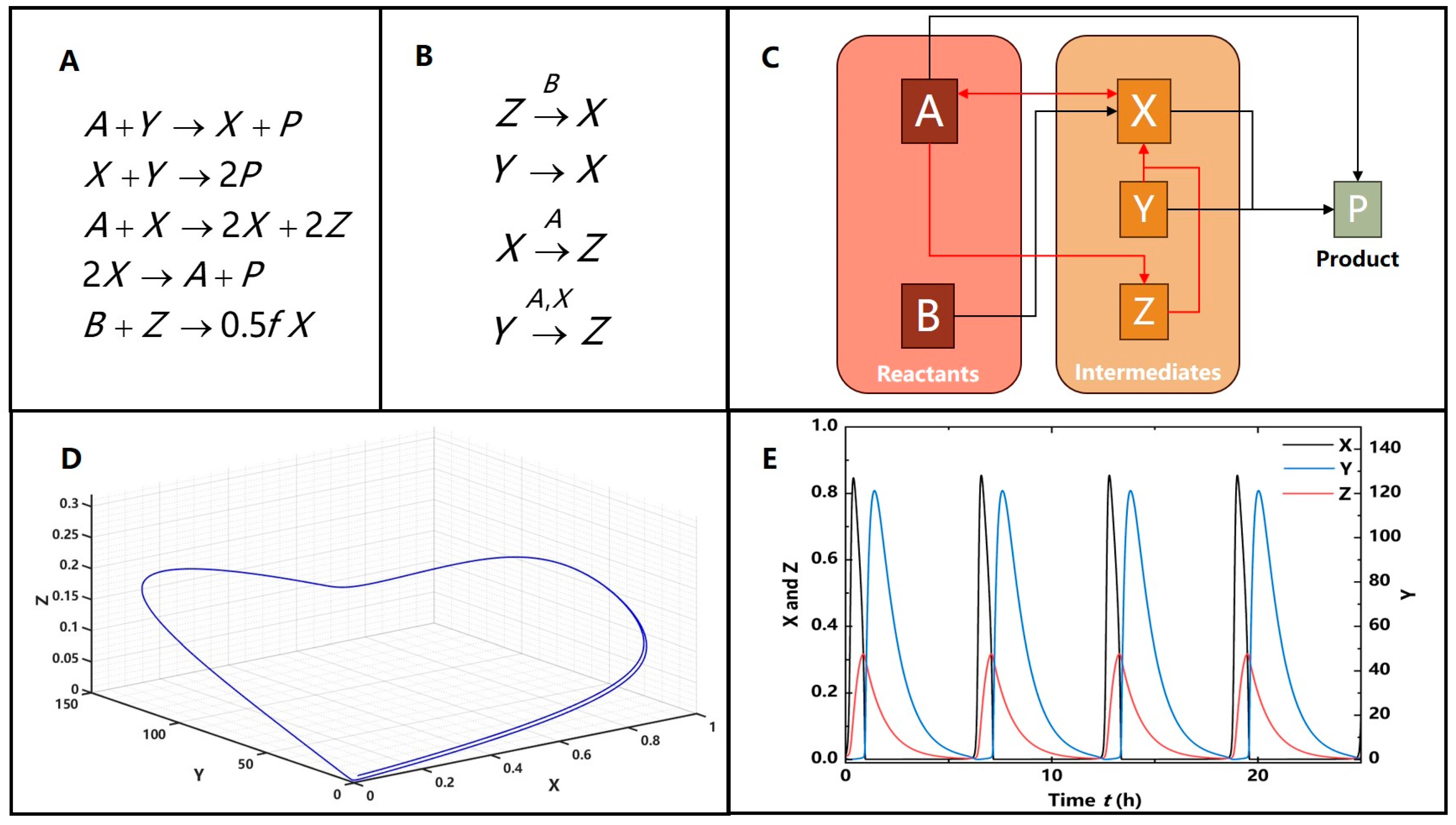 Mini-Review on the Design Principles of Biochemical Oscillators for the ...