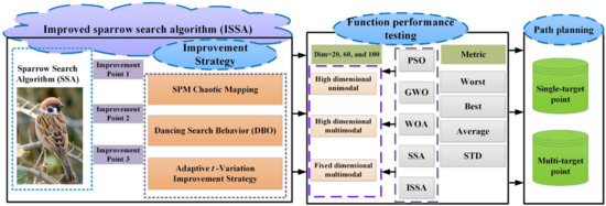 Improved Sparrow Search Algorithm Based on Multistrategy Collaborative ...