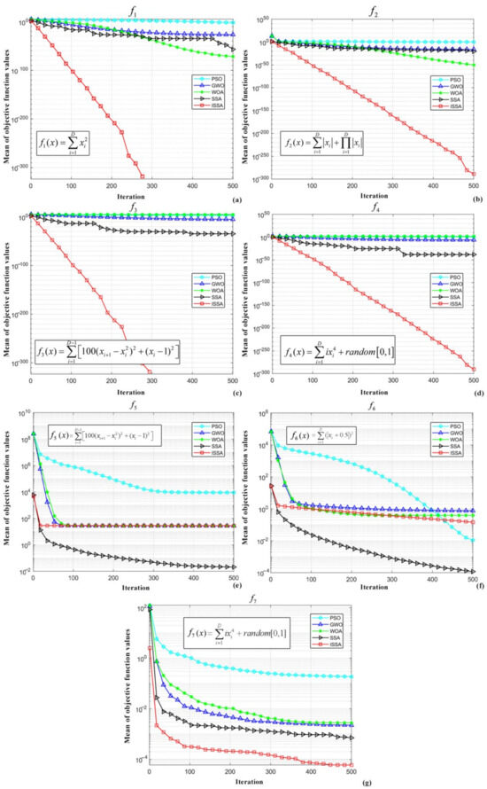 Improved Sparrow Search Algorithm Based on Multistrategy Collaborative Optimization Performance ...