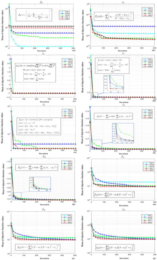 Improved Sparrow Search Algorithm Based on Multistrategy Collaborative Optimization Performance ...