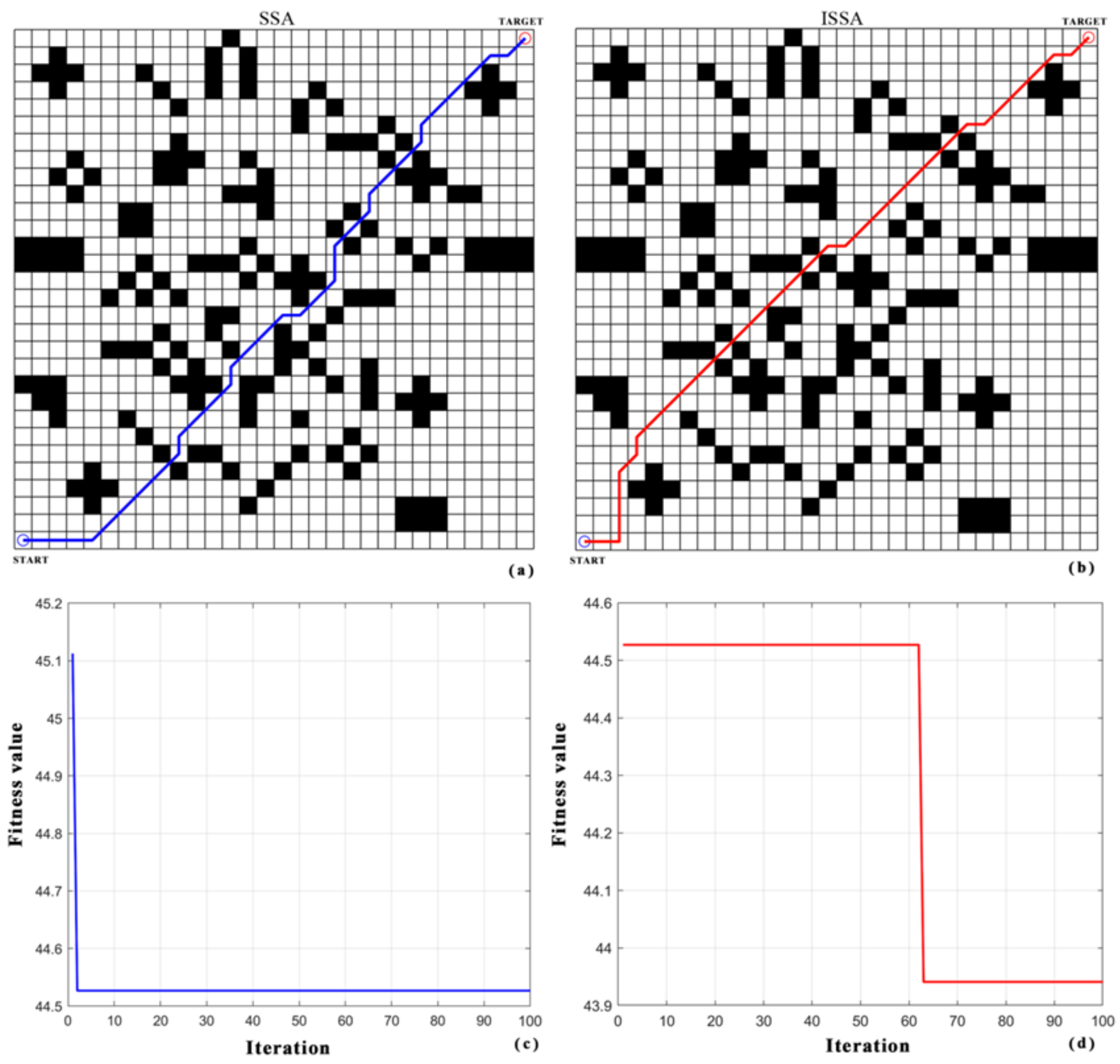 Improved Sparrow Search Algorithm Based on Multistrategy Collaborative ...