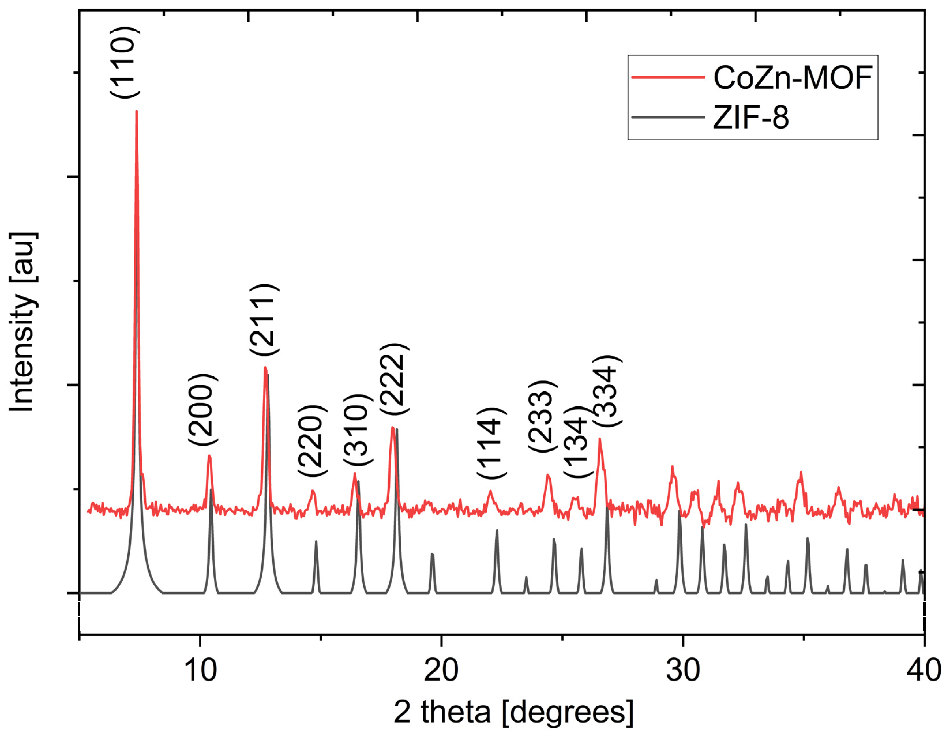 Preparation and Characterization of Supercapacitor Cells Using Modified CNTs and Bimetallic MOFs