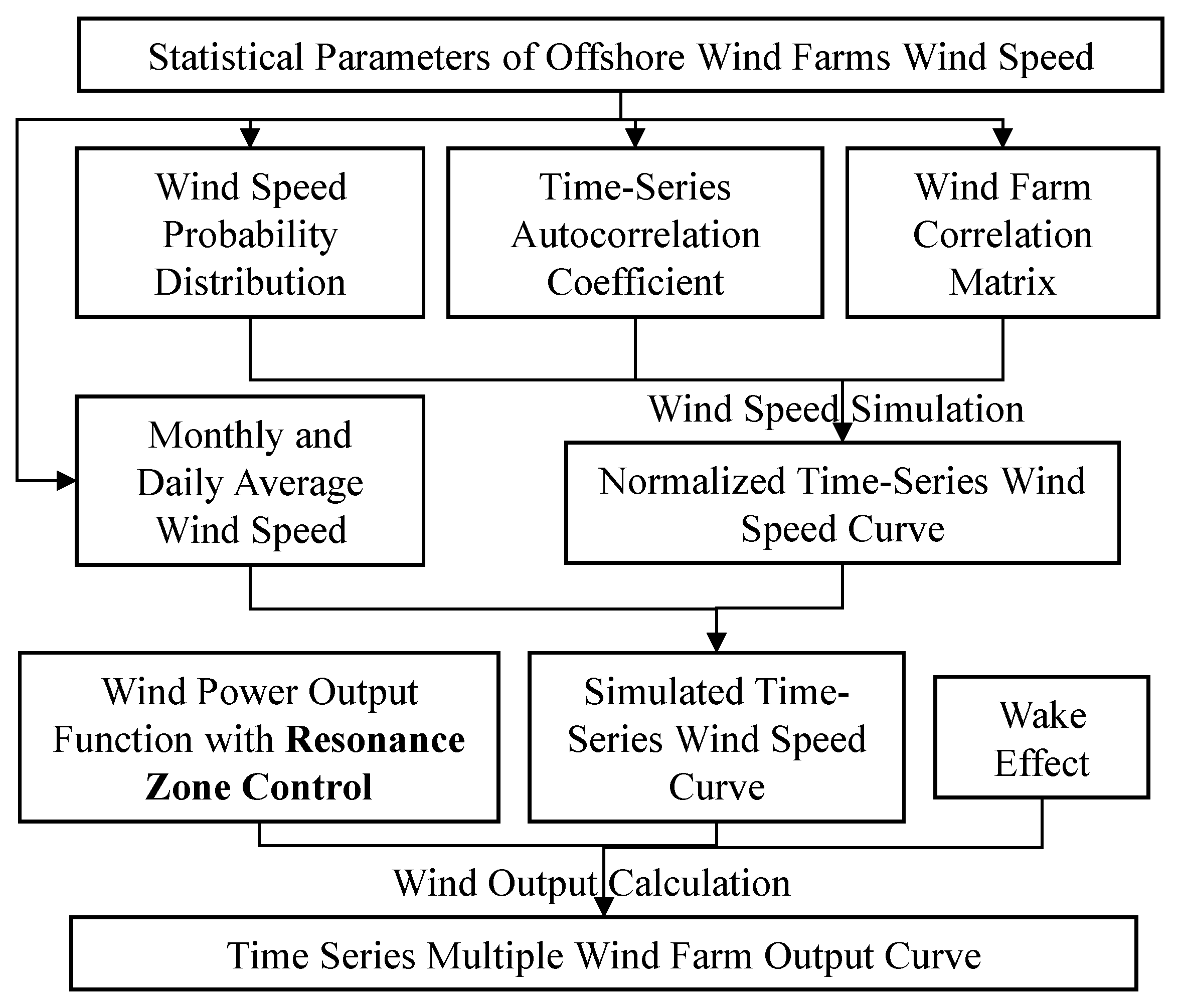 Offshore Wind Farm Generation Simulation and Capacity Value Evaluation Considering Resonance ...