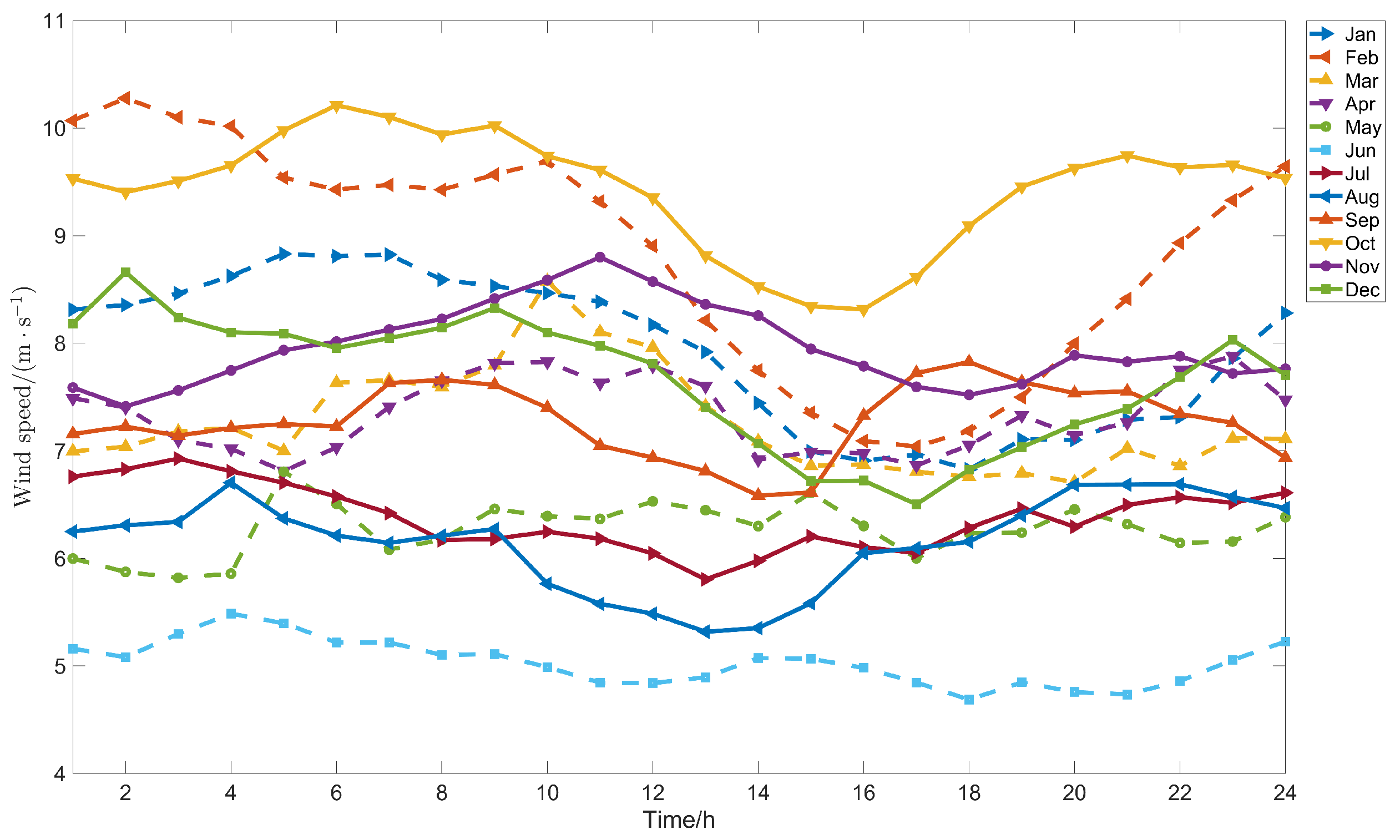 Offshore Wind Farm Generation Simulation and Capacity Value Evaluation ...