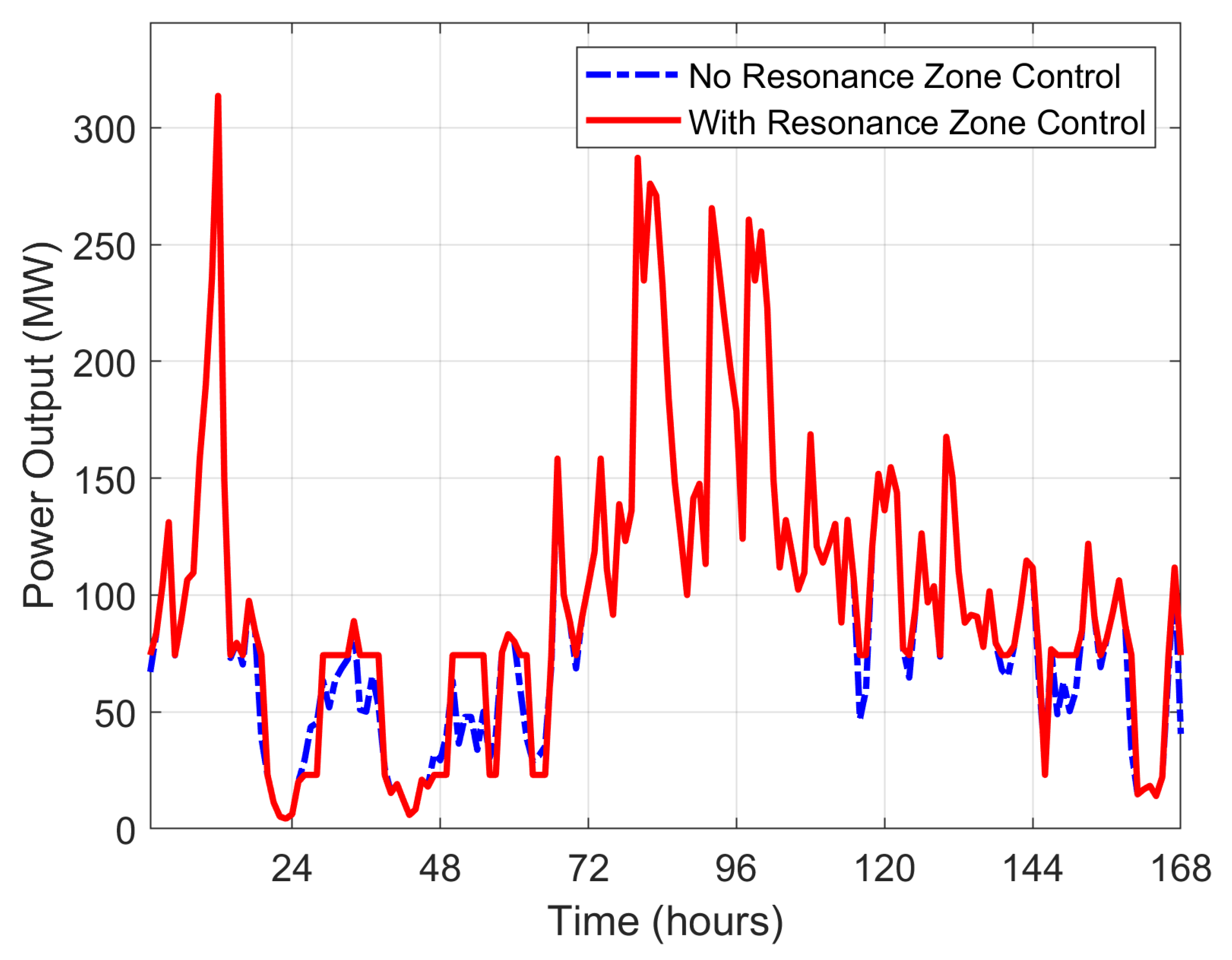Offshore Wind Farm Generation Simulation and Capacity Value Evaluation ...