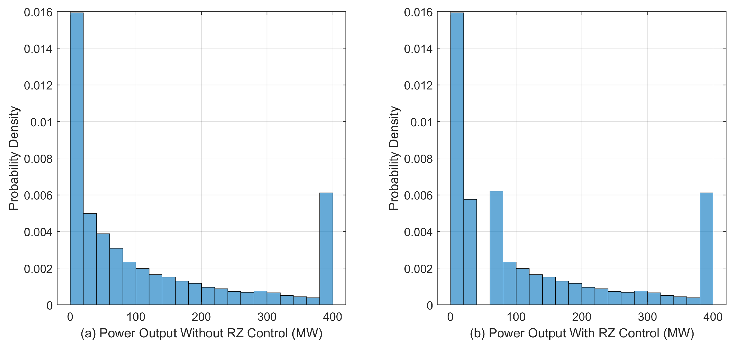 Offshore Wind Farm Generation Simulation and Capacity Value Evaluation ...