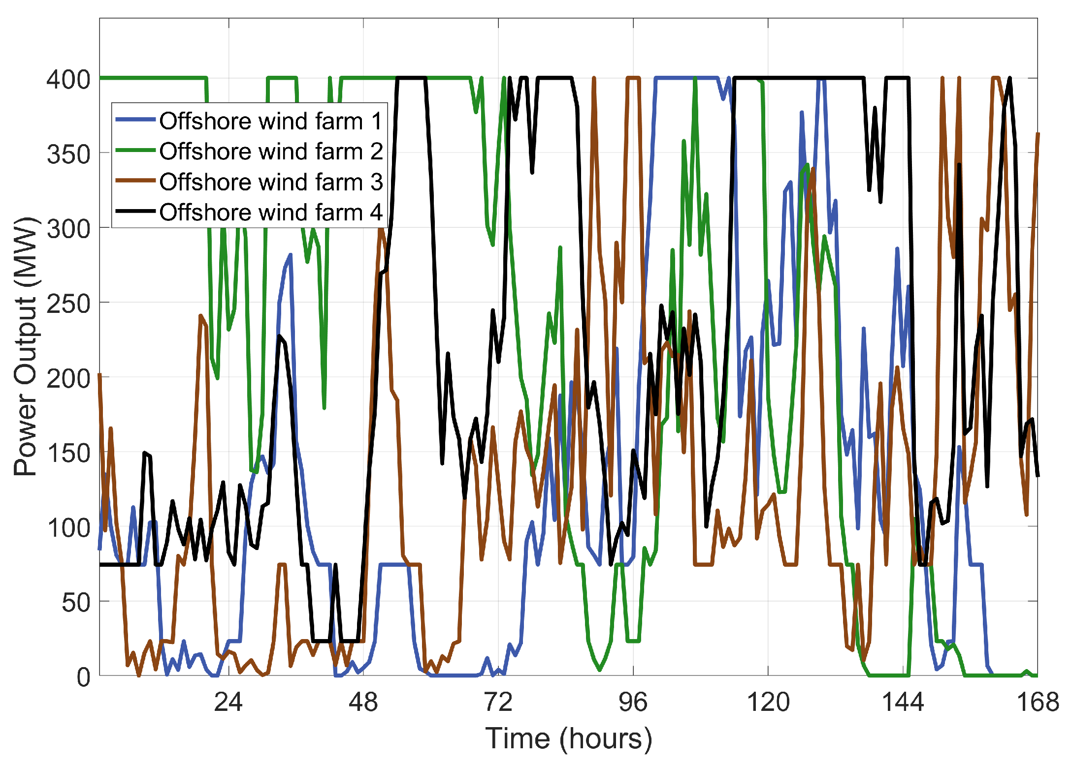 Offshore Wind Farm Generation Simulation and Capacity Value Evaluation ...
