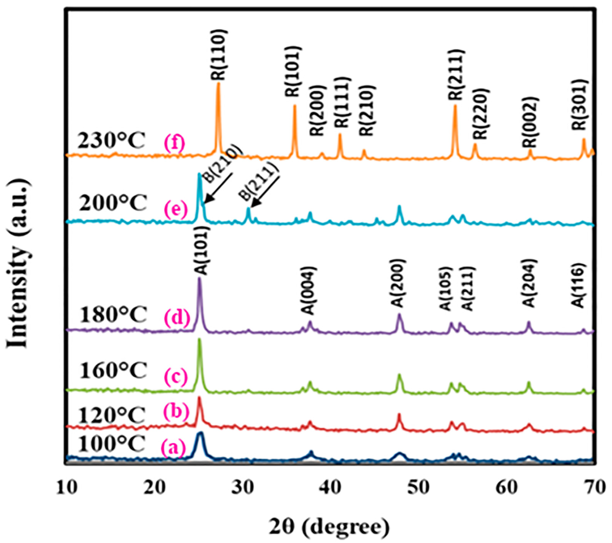 Efficient One-Pot Hydrothermal Synthesis of TiO2 Nanostructures for ...