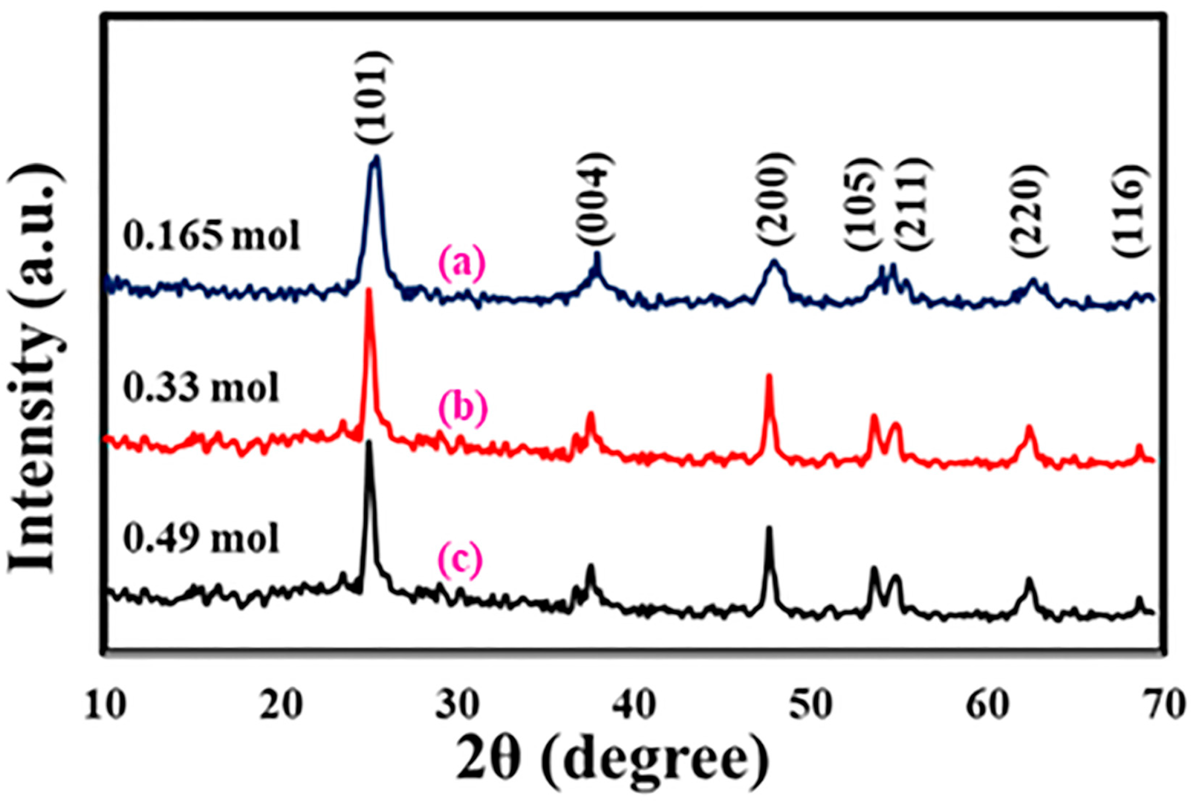 Efficient One-Pot Hydrothermal Synthesis of TiO2 Nanostructures for ...