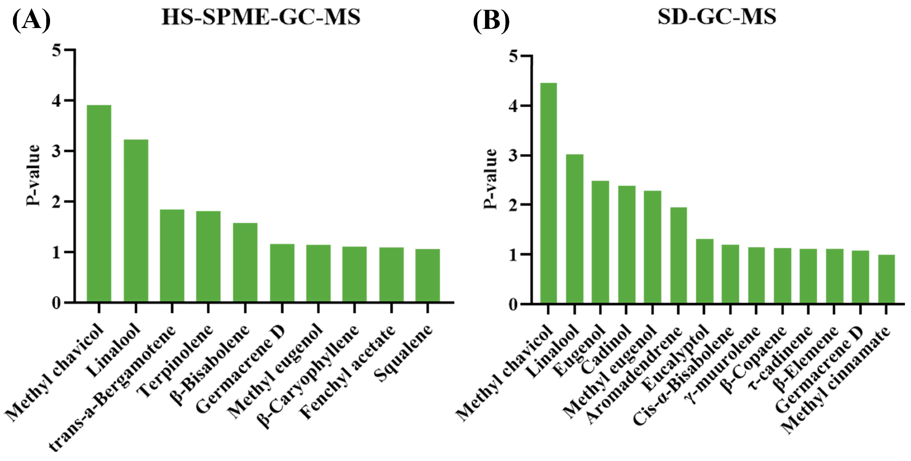Comparative Analysis of Volatile Components and Sensory Profiles of ...