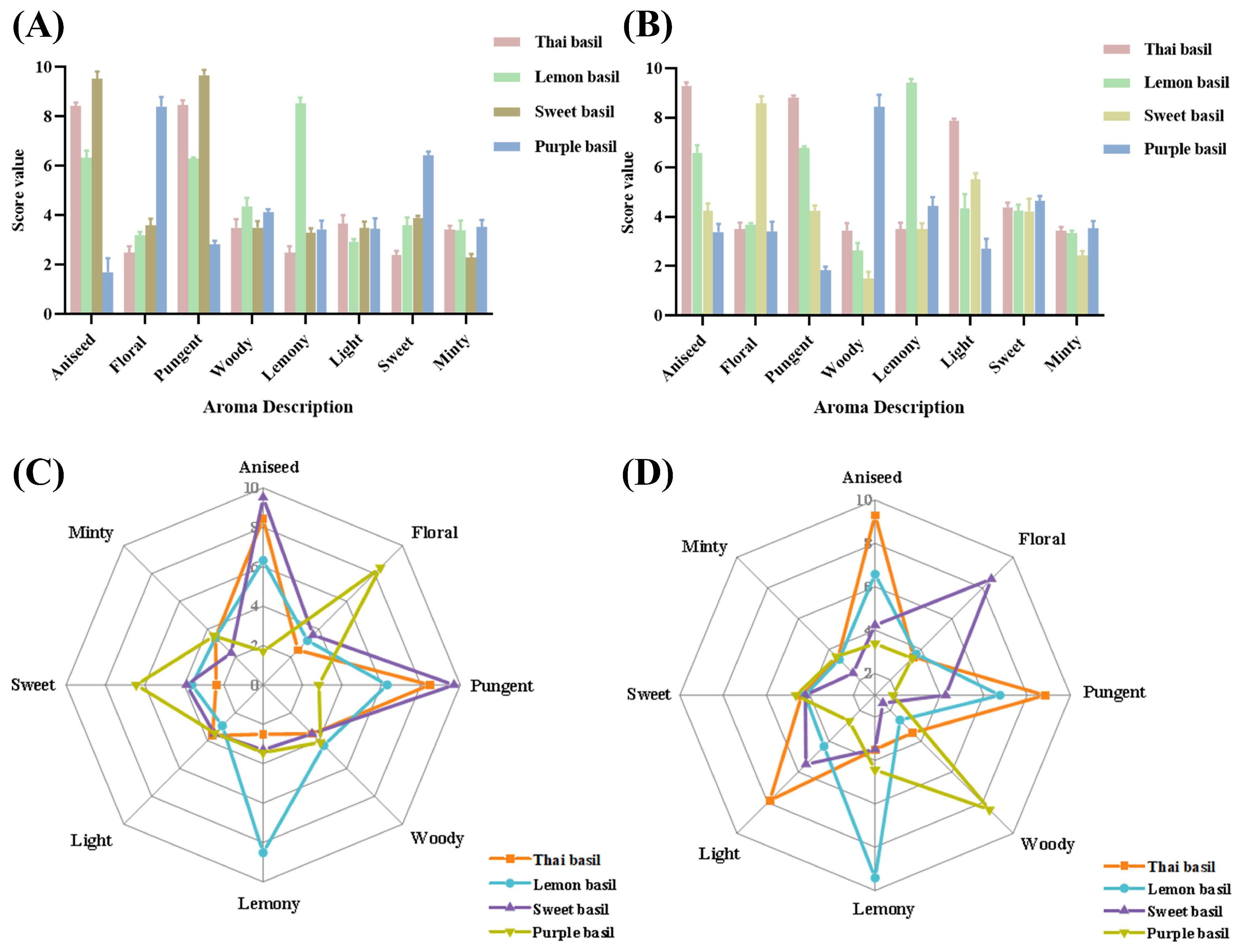Comparative Analysis of Volatile Components and Sensory Profiles of ...