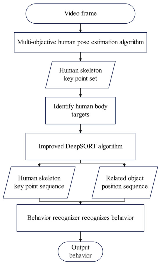 Multi-Target Irregular Behavior Recognition of Chemical Laboratory Personnel Based on Improved ...