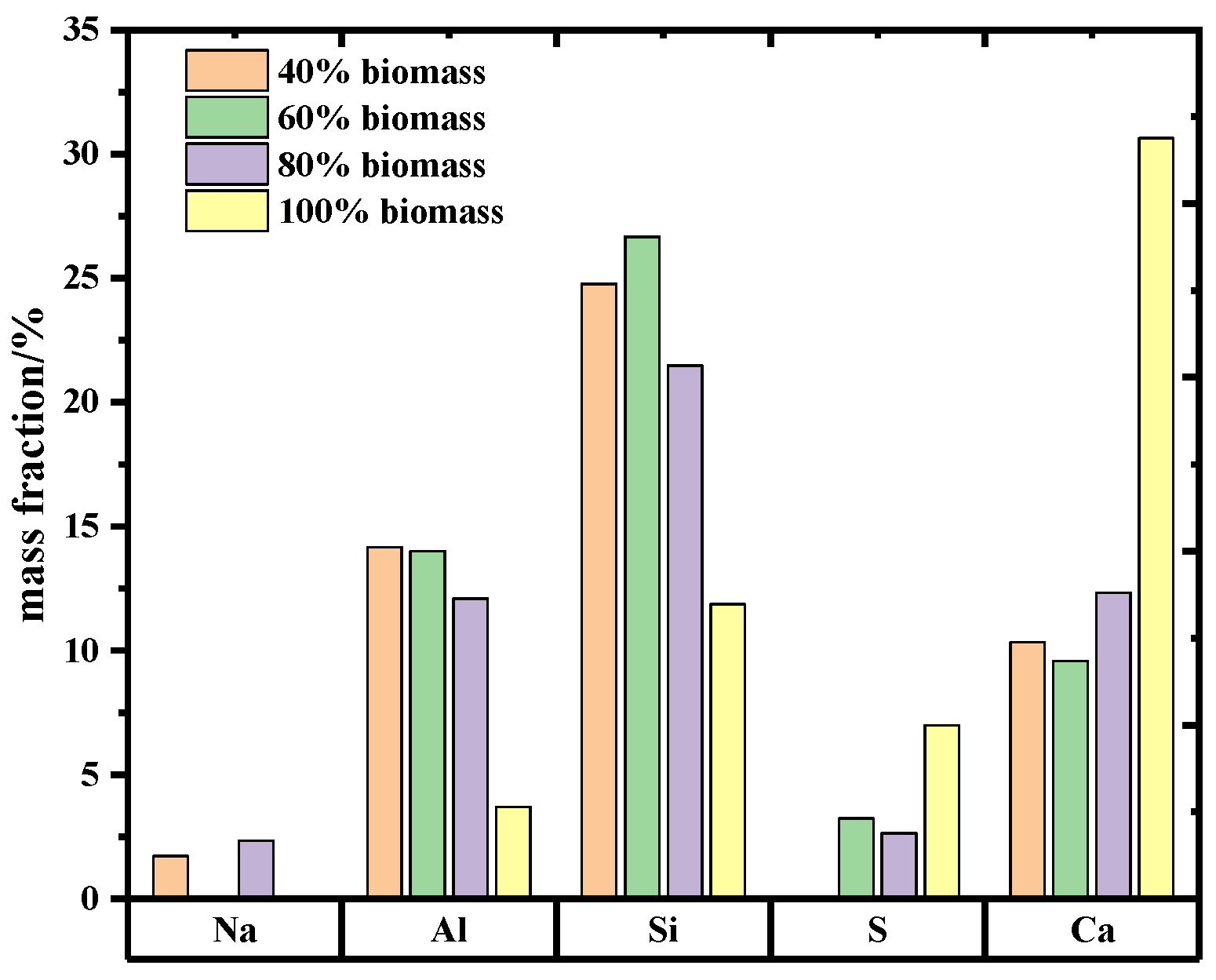 Pollutant Emission and Ash Accumulation Characteristics of Tri ...